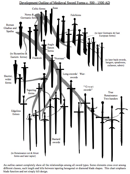 Sword Types And Names
